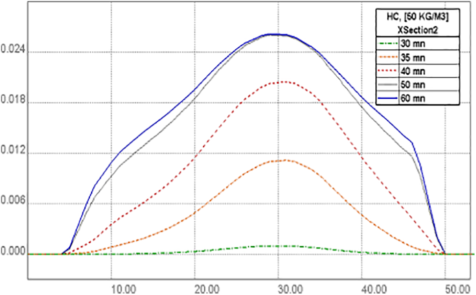 Telemac 2D Modeling of Pollutant Transport in the Medjerda River: Impact of Tamarix Vegetation ...