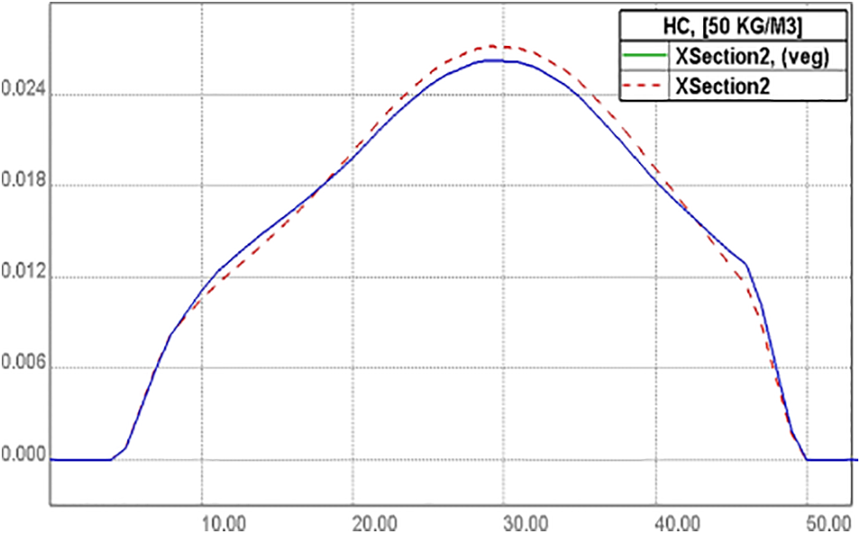 Telemac 2D Modeling of Pollutant Transport in the Medjerda River: Impact of Tamarix Vegetation ...